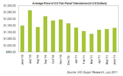 US Flat-Panel TV Prices Rise in June Because of Active 3-D Set Sales ...