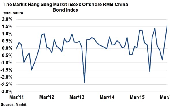 China's offshore RMB market sees record returns