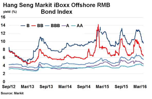 China's offshore RMB market sees record returns