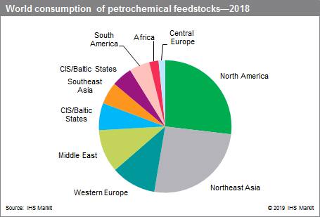 Petrochemical Feedstocks - Chemical Economics Handbook (CEH) | IHS Markit