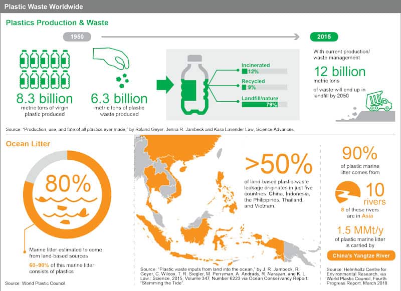 Chemical Week Advertising Infographics
