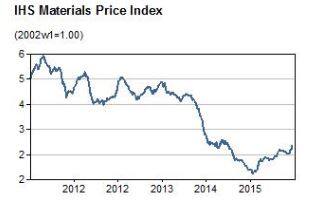 Commodity prices continues to gain, but weakness emerging | IHS Markit