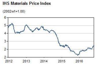 Commodity prices experience further gains at the end of a turbulent ...