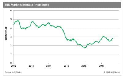 The strength in underlying industrial activity continues across the ...