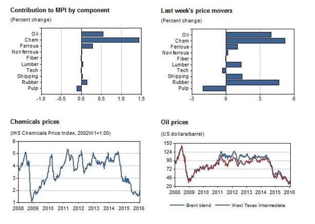 Energy and chemicals fuel yet another MPI increase | IHS Markit