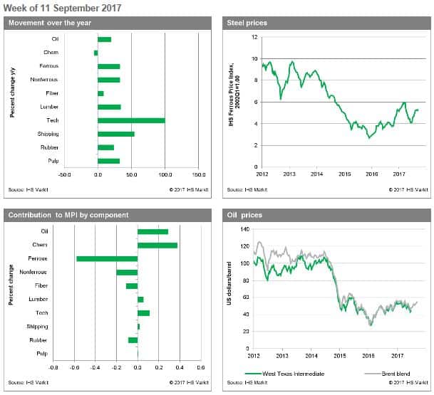 Falling metal prices weigh on index, overpowering gains in energy and ...