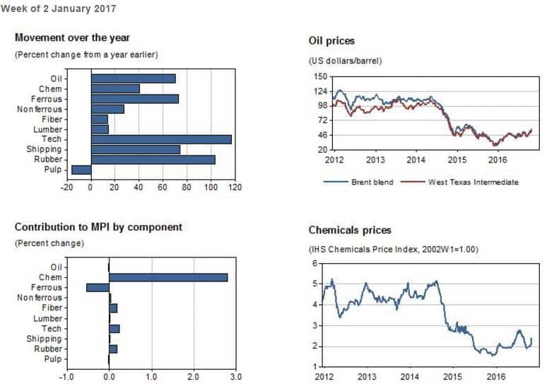 Commodity prices continue higher as strong demand-side data support ...