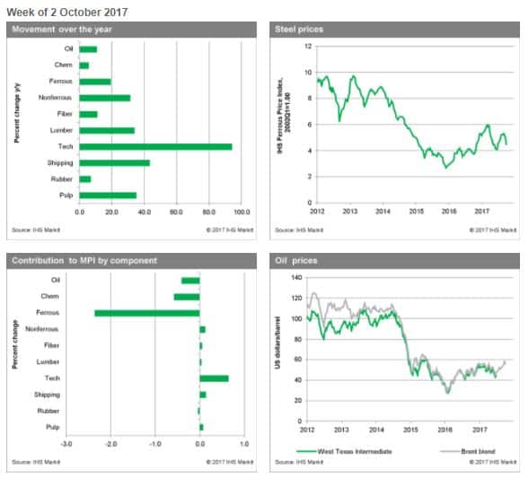 The MPI undergoes its sharpest drop since early June | IHS Markit