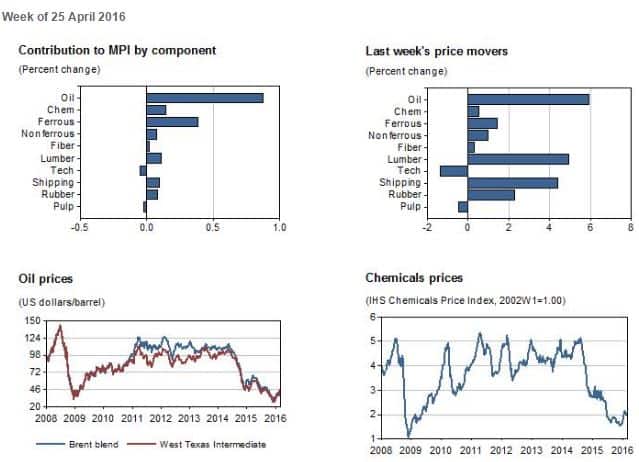 MPI sees third consecutive up-week on broad price surge | IHS Markit