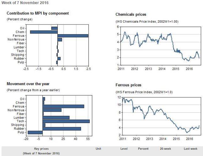 Commodity prices remain stable despite underlying volatility | IHS Markit