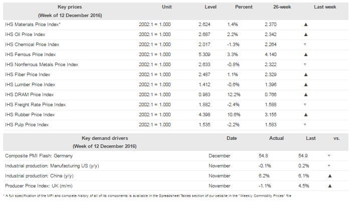 Commodity prices continues to gain, but weakness emerging | IHS Markit