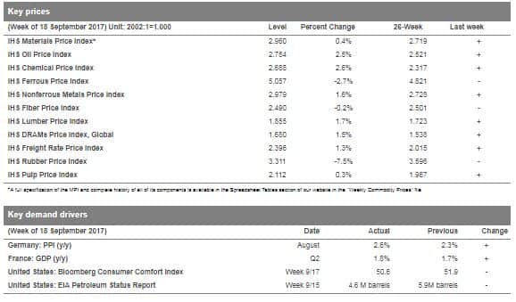 The MPI returns to growth after falling last week | IHS Markit