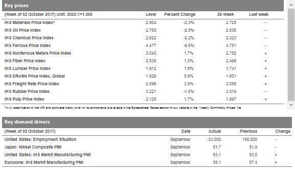 The MPI undergoes its sharpest drop since early June | IHS Markit