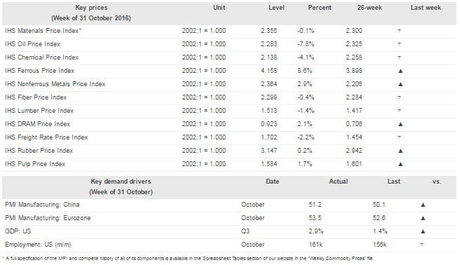 Flat index masks underlying volatility in commodity markets | IHS Markit