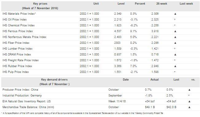 Commodity prices remain stable despite underlying volatility | IHS Markit