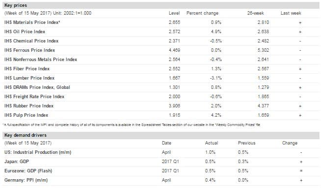 The slump in the MPI is arrested as oil markets drag index higher | IHS ...