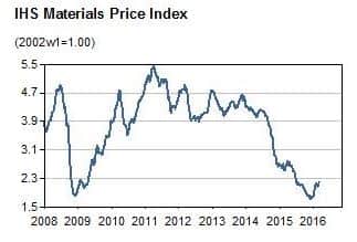 MPI still finds support despite soft global fundamentals | IHS Markit