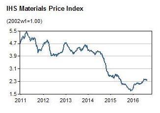 MPI rebounds following a dismal few weeks | IHS Markit