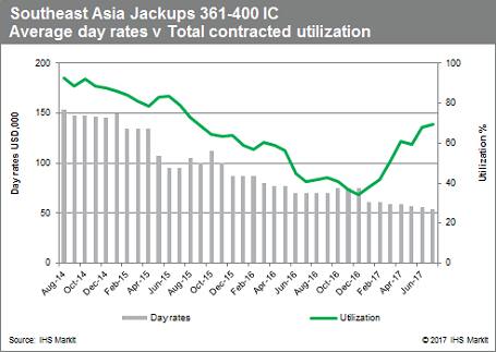 Offshore Rig Day Rate Index | IHS Markit