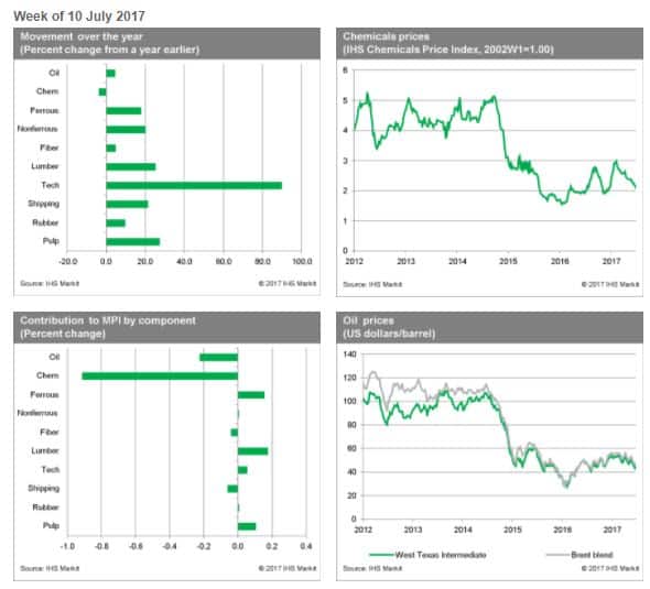 The overall MPI remains highly correlated with oil price changes, a ...