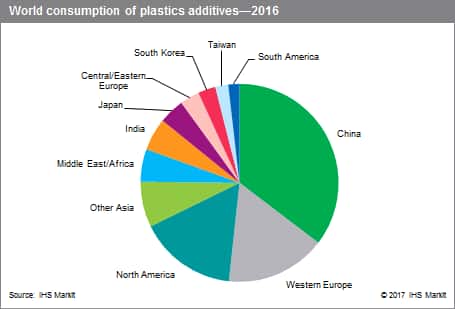 Plastics Additives - Specialty Chemicals Update Program (SCUP) | IHS Markit