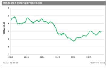 Commodity price gains continue, with technology leading the way | IHS ...